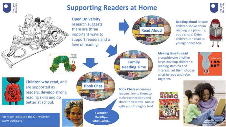 Supporting Readers at Home Poster - Reading for Pleasure