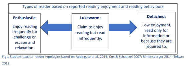 Student Teachers as Readers: Enthusiastic or just Lukewarm? - Reading ...